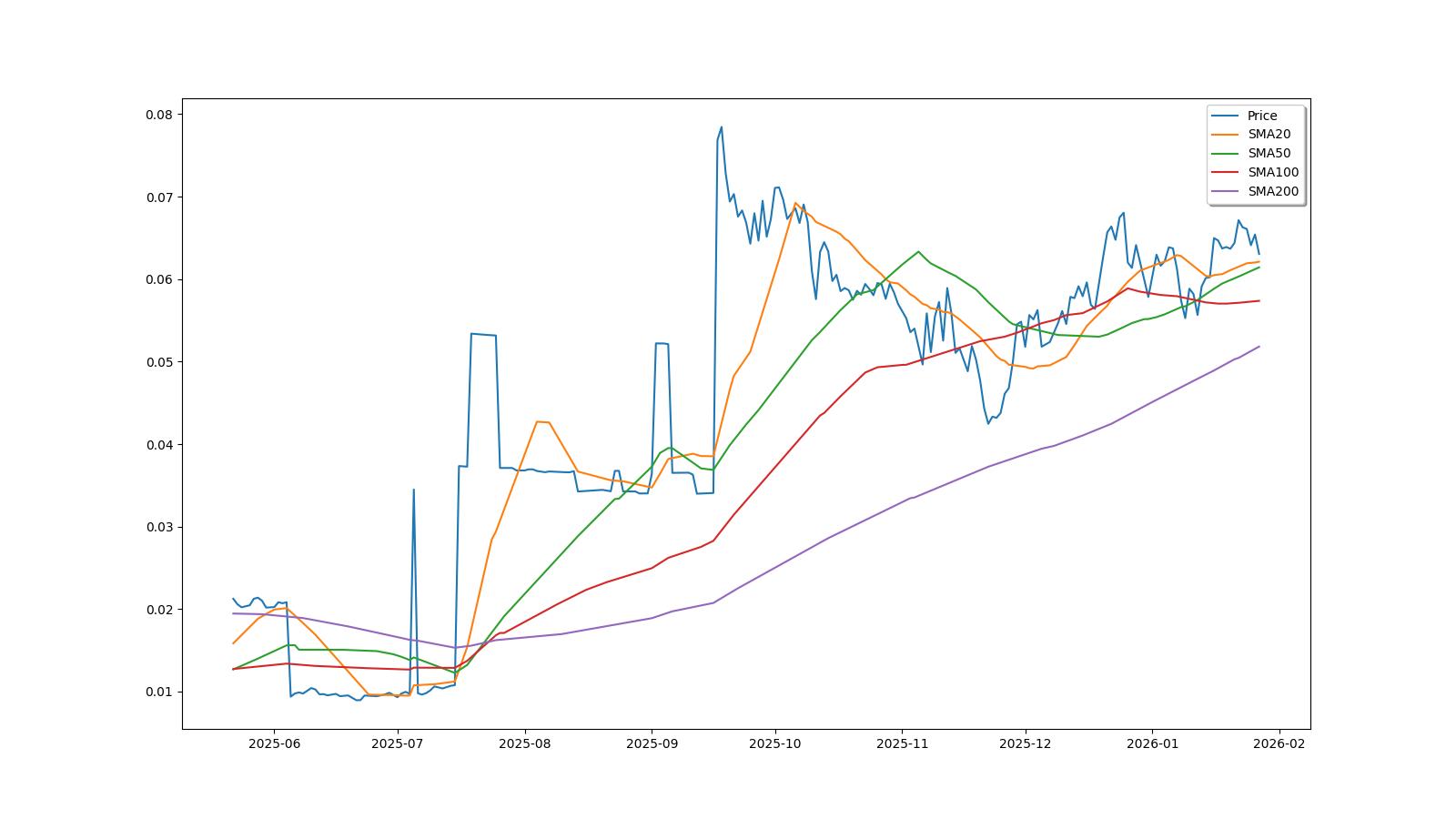 天空币 Simple Moving Averages