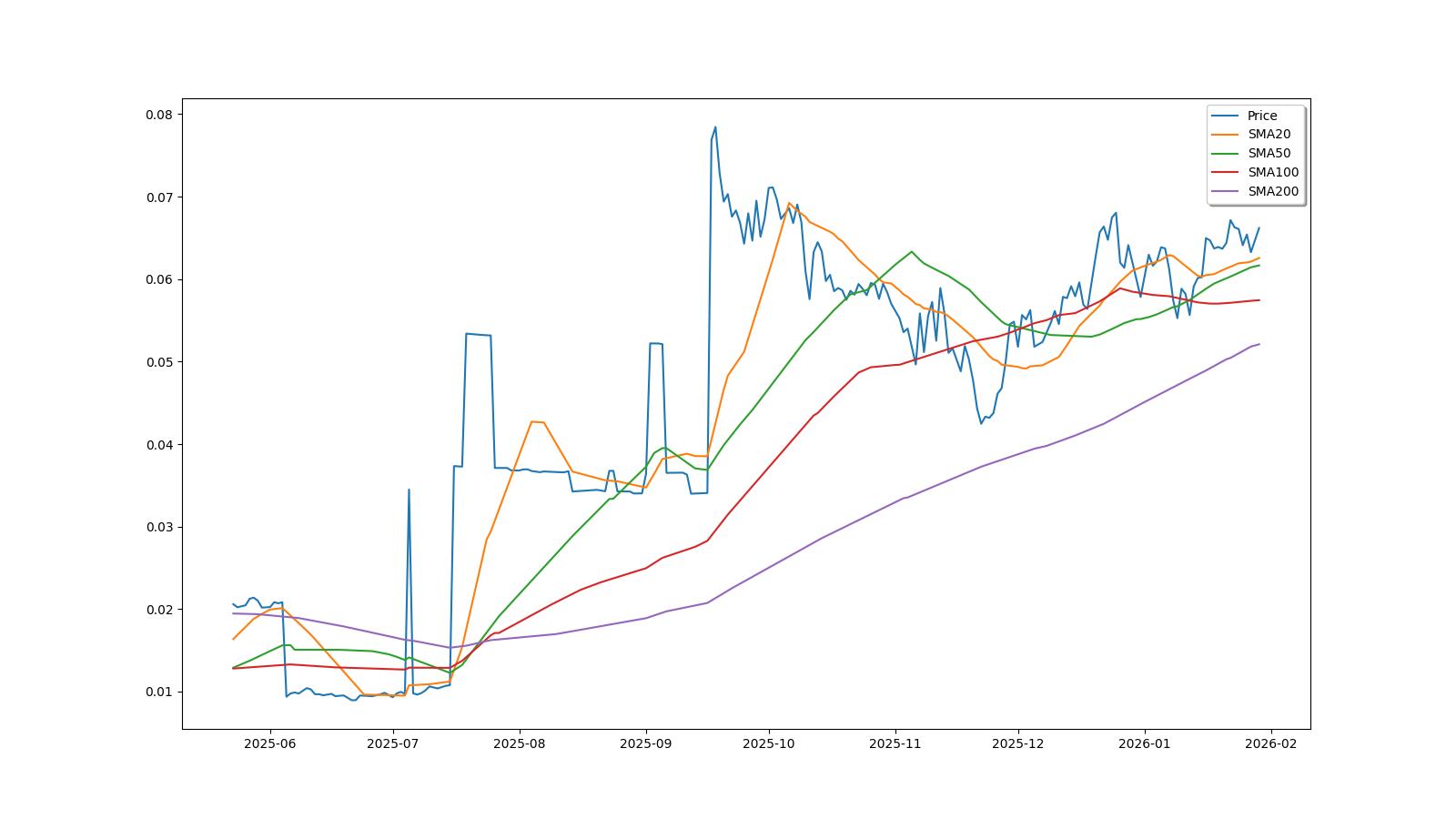 Skycoin Simple Moving Averages