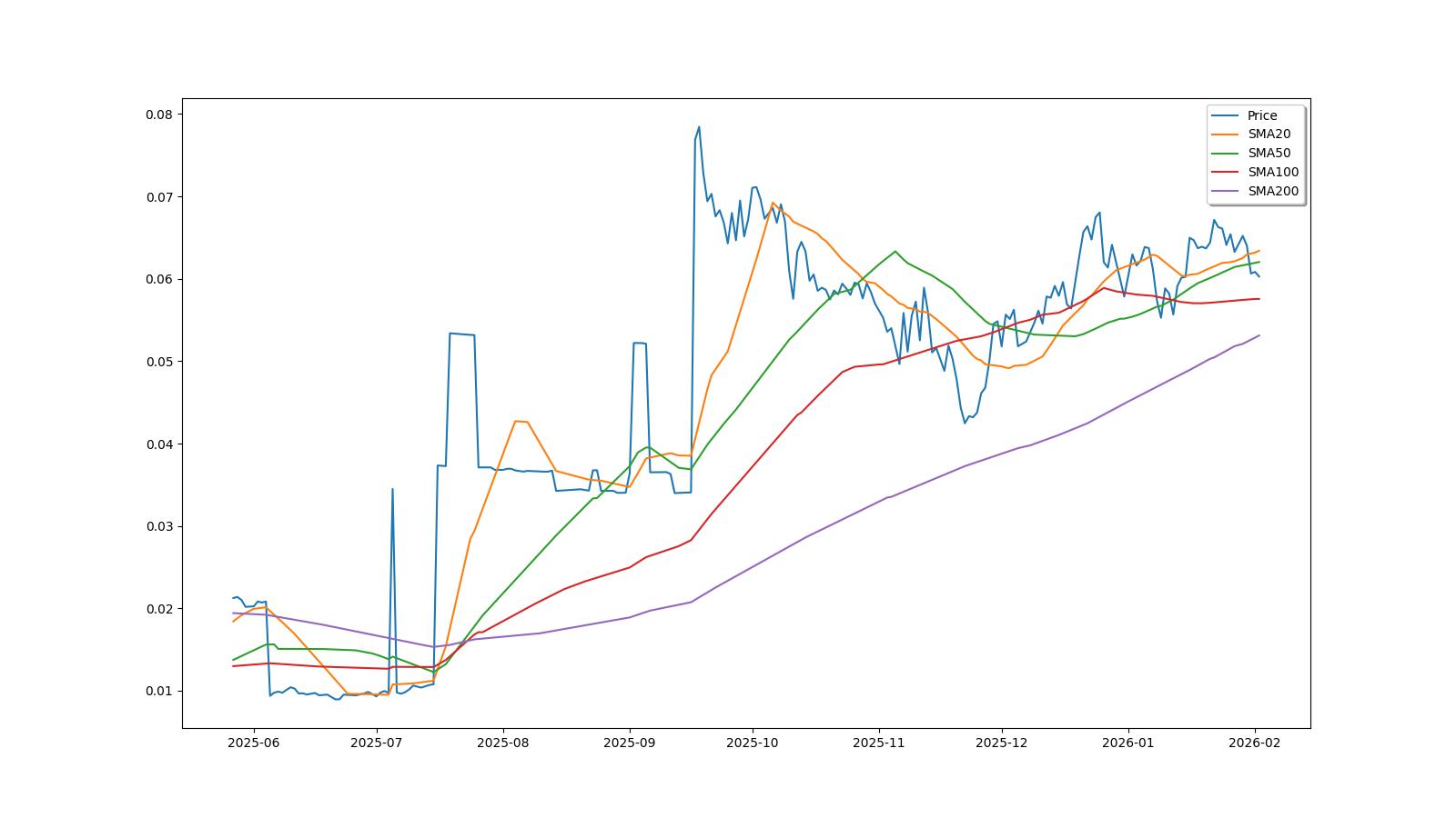 Skycoin Simple Moving Averages