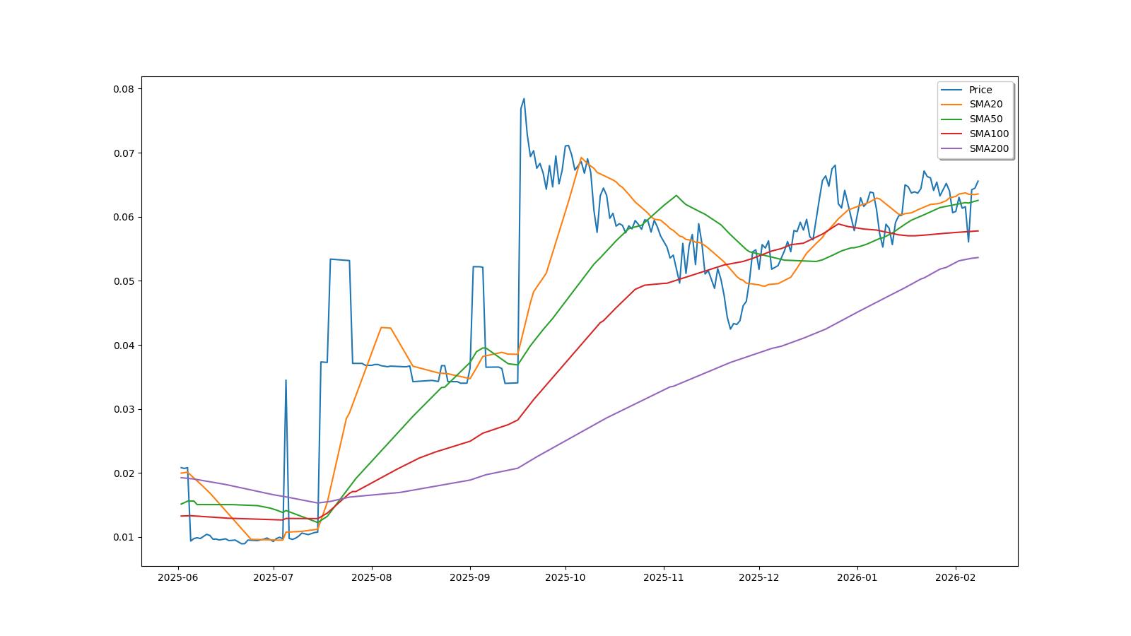 Skycoin Simple Moving Averages