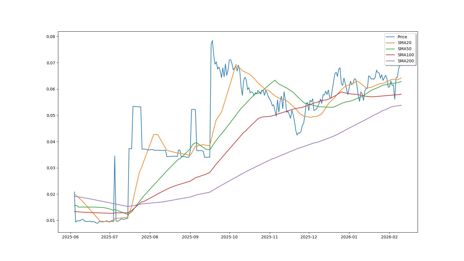 Skycoin Simple Moving Averages
