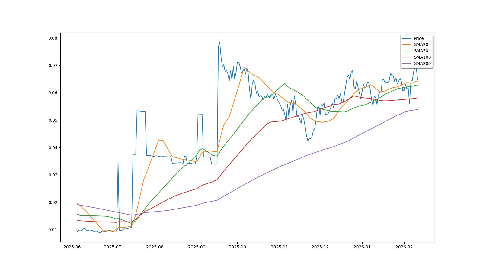 Skycoin Simple Moving Averages