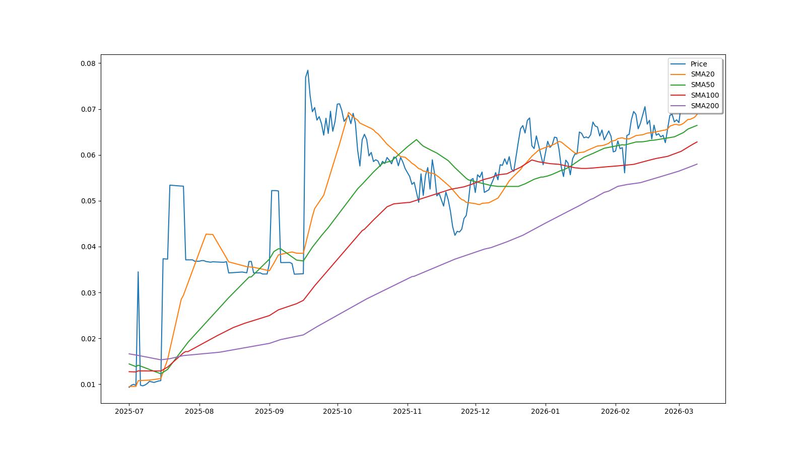 Skycoin Simple Moving Averages
