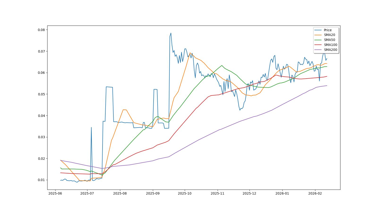 Skycoin Simple Moving Averages