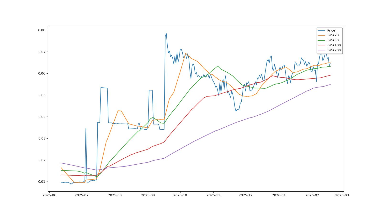Skycoin Simple Moving Averages