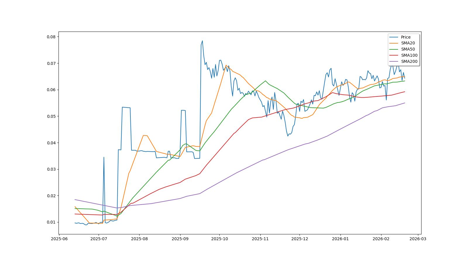 Skycoin Simple Moving Averages