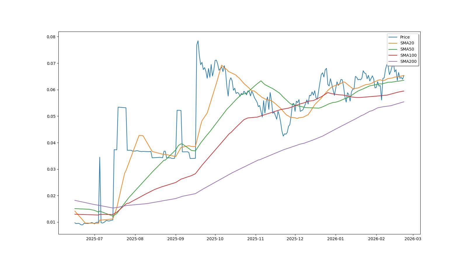 Skycoin Simple Moving Averages