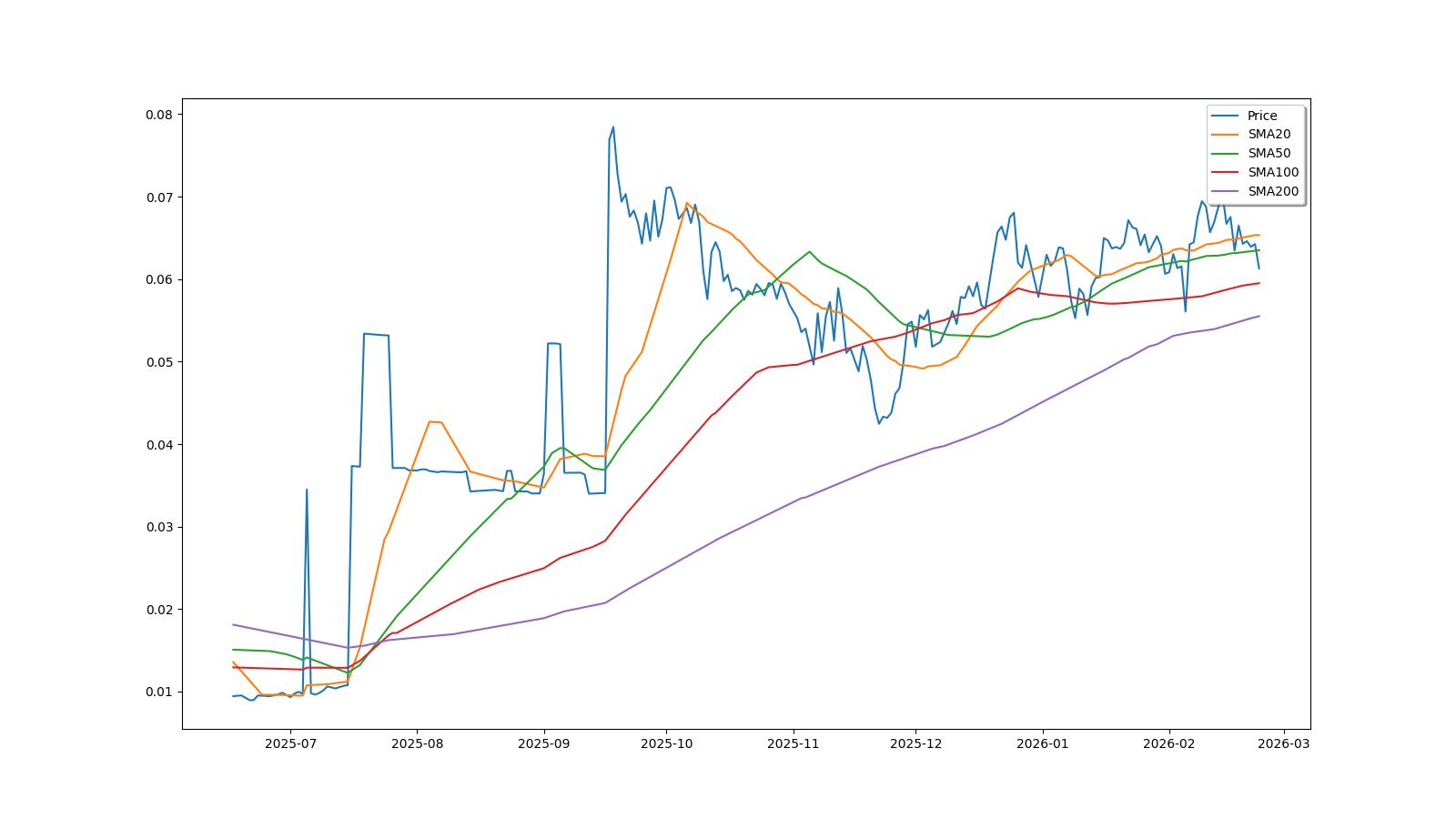 Skycoin Simple Moving Averages
