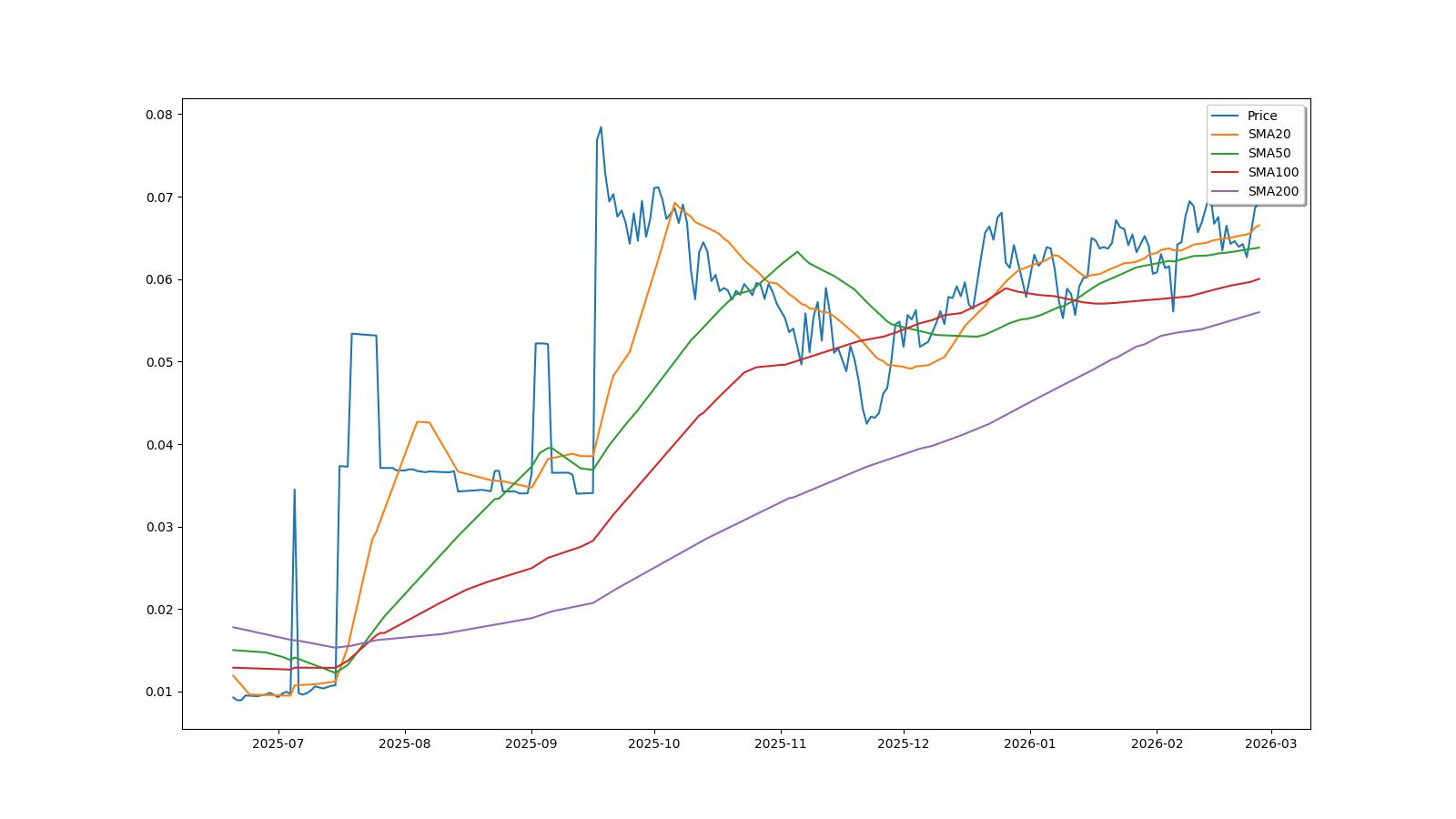 Skycoin Simple Moving Averages