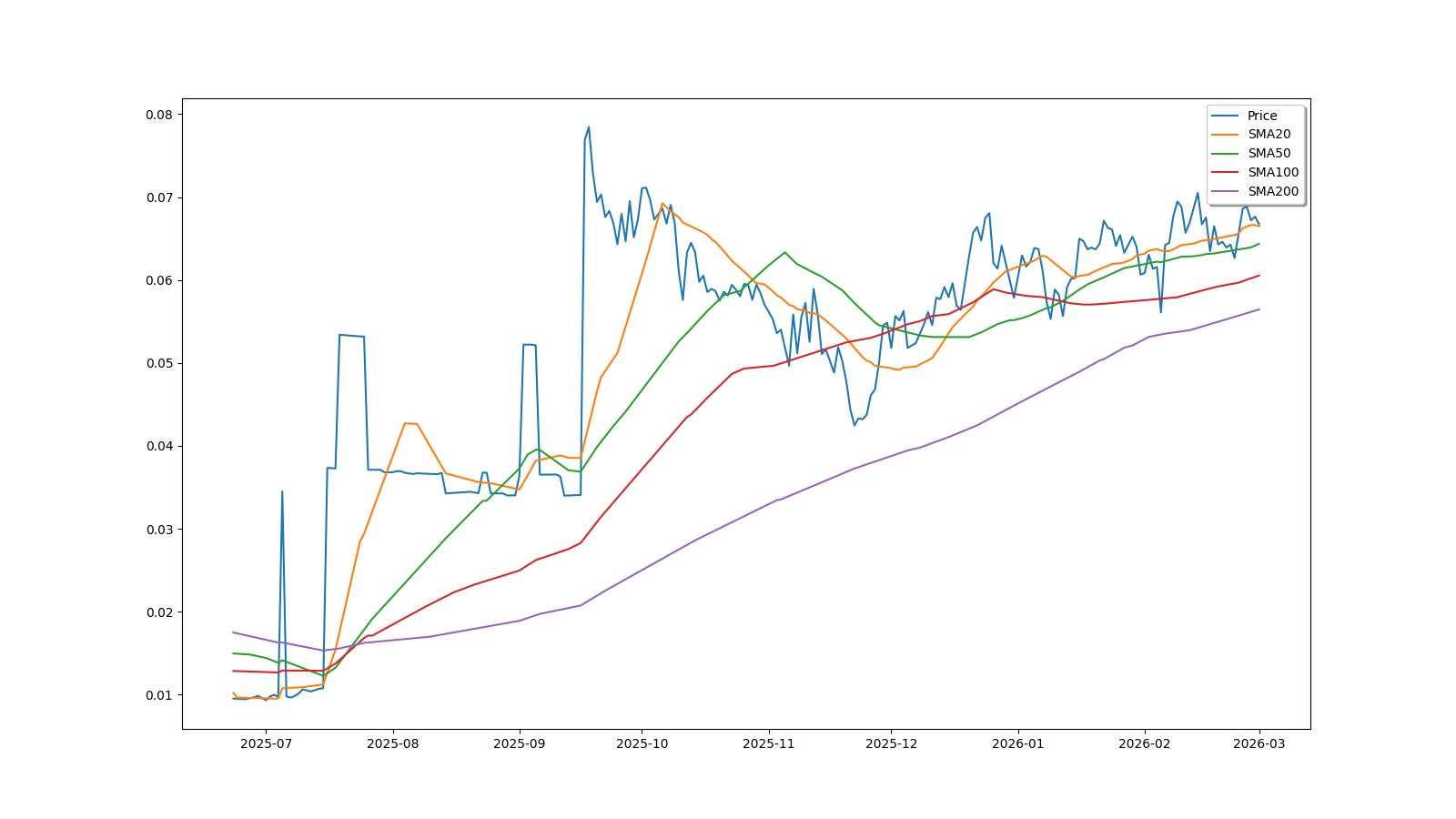 Skycoin Simple Moving Averages