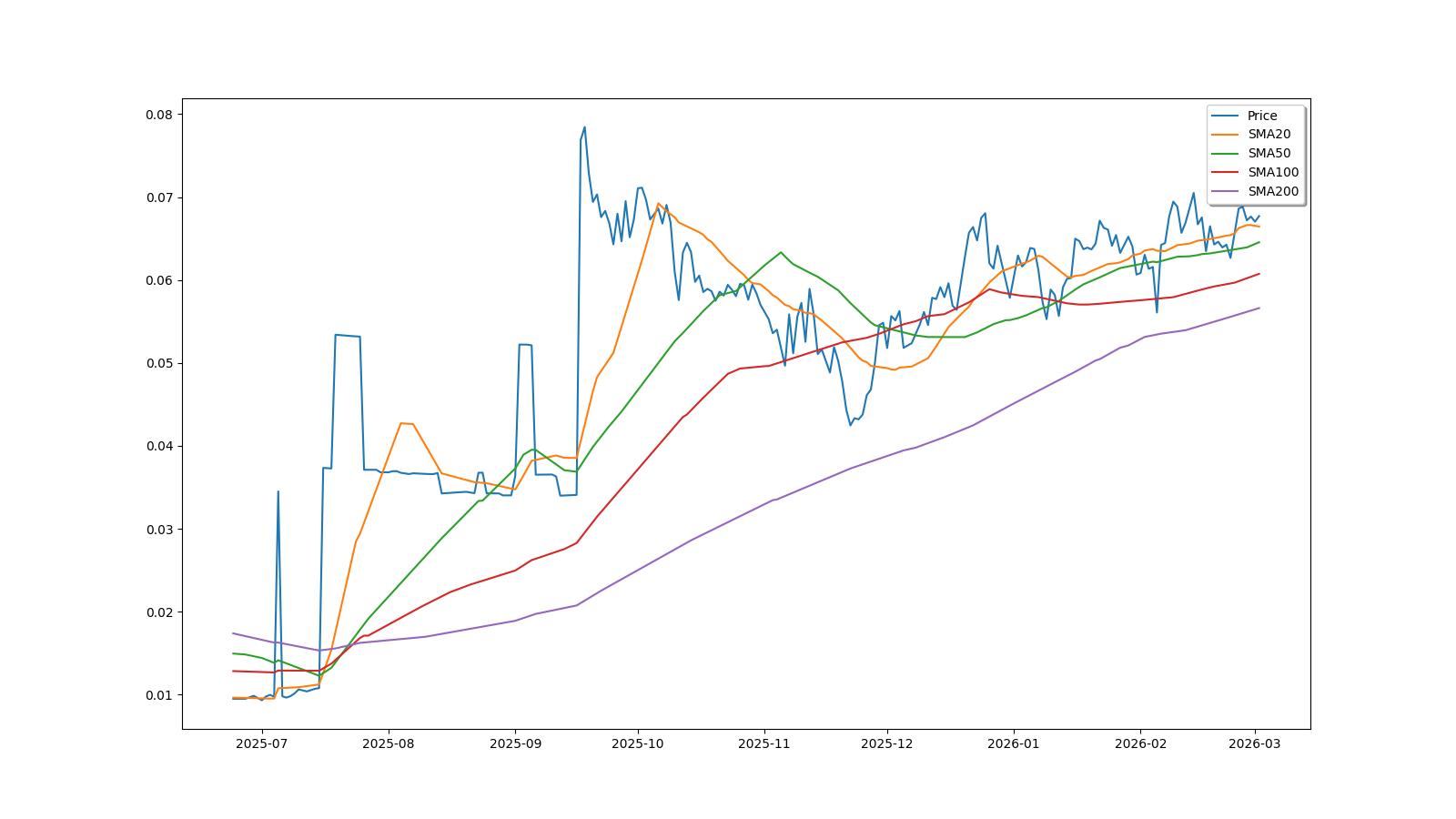 Skycoin Simple Moving Averages