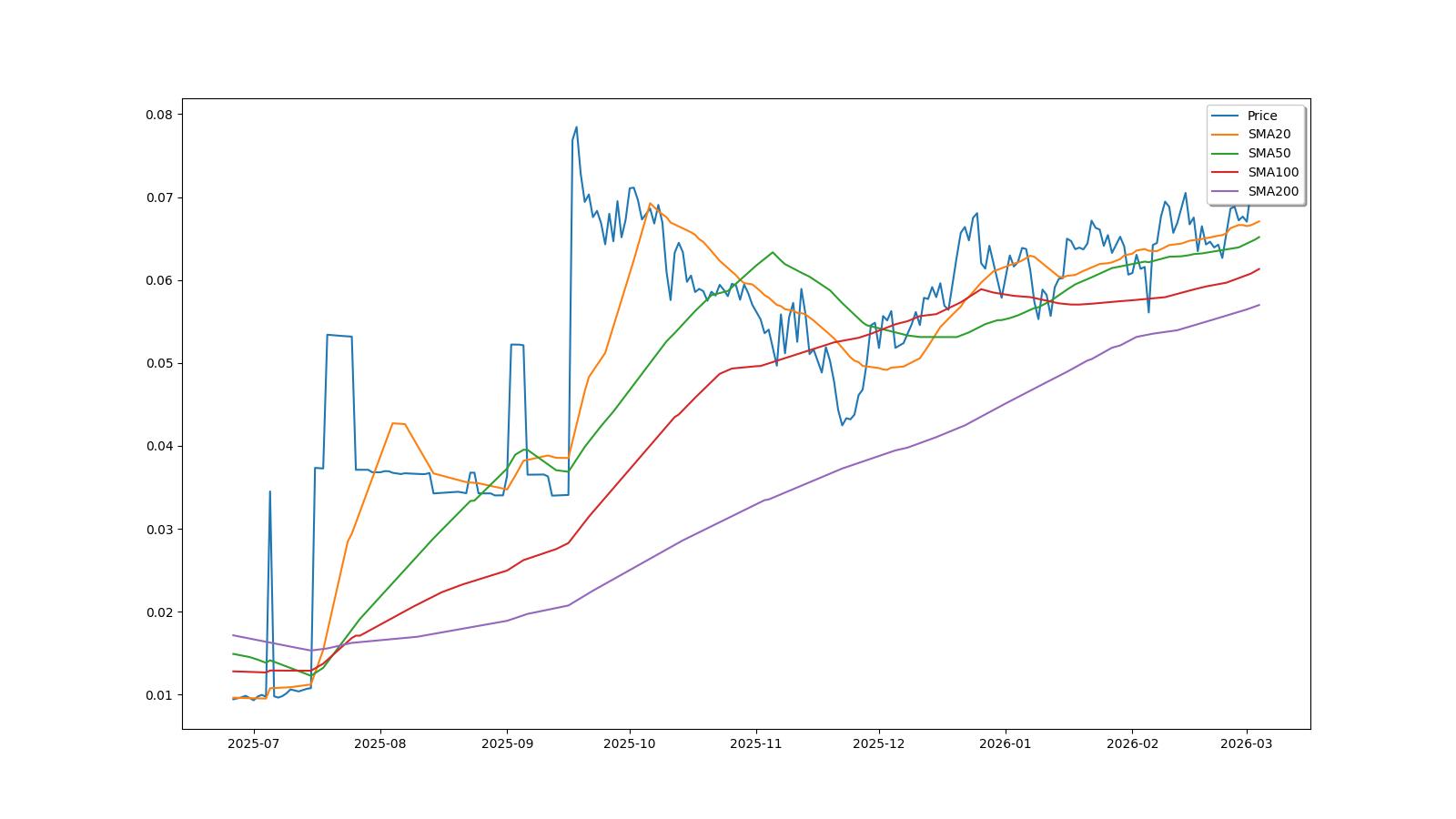 Skycoin Simple Moving Averages
