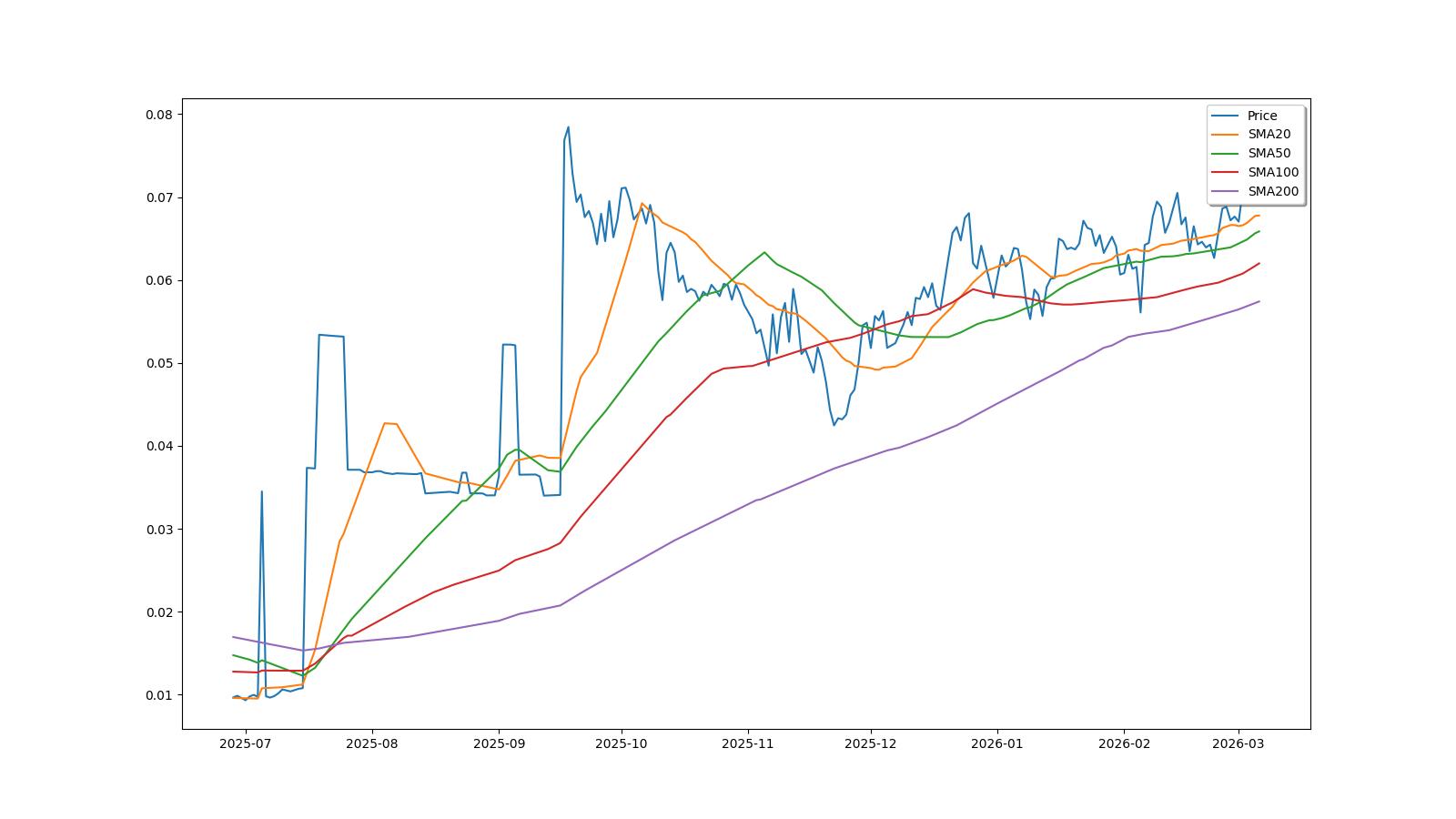 Skycoin Simple Moving Averages