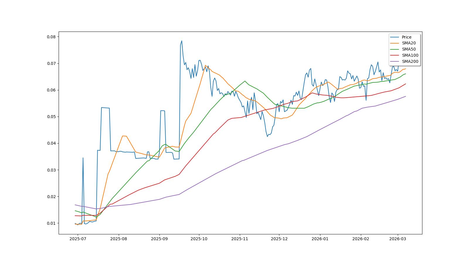 Skycoin Simple Moving Averages