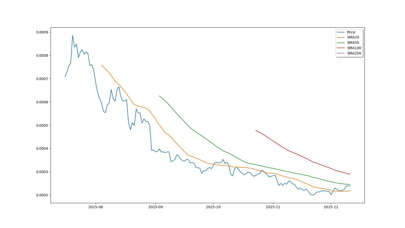 Skyops Simple Moving Averages