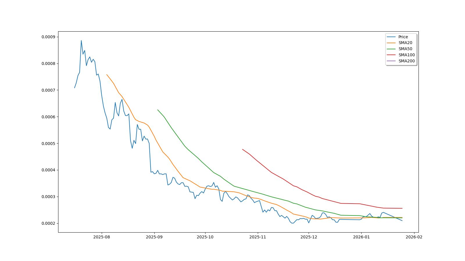 Skyops Simple Moving Averages