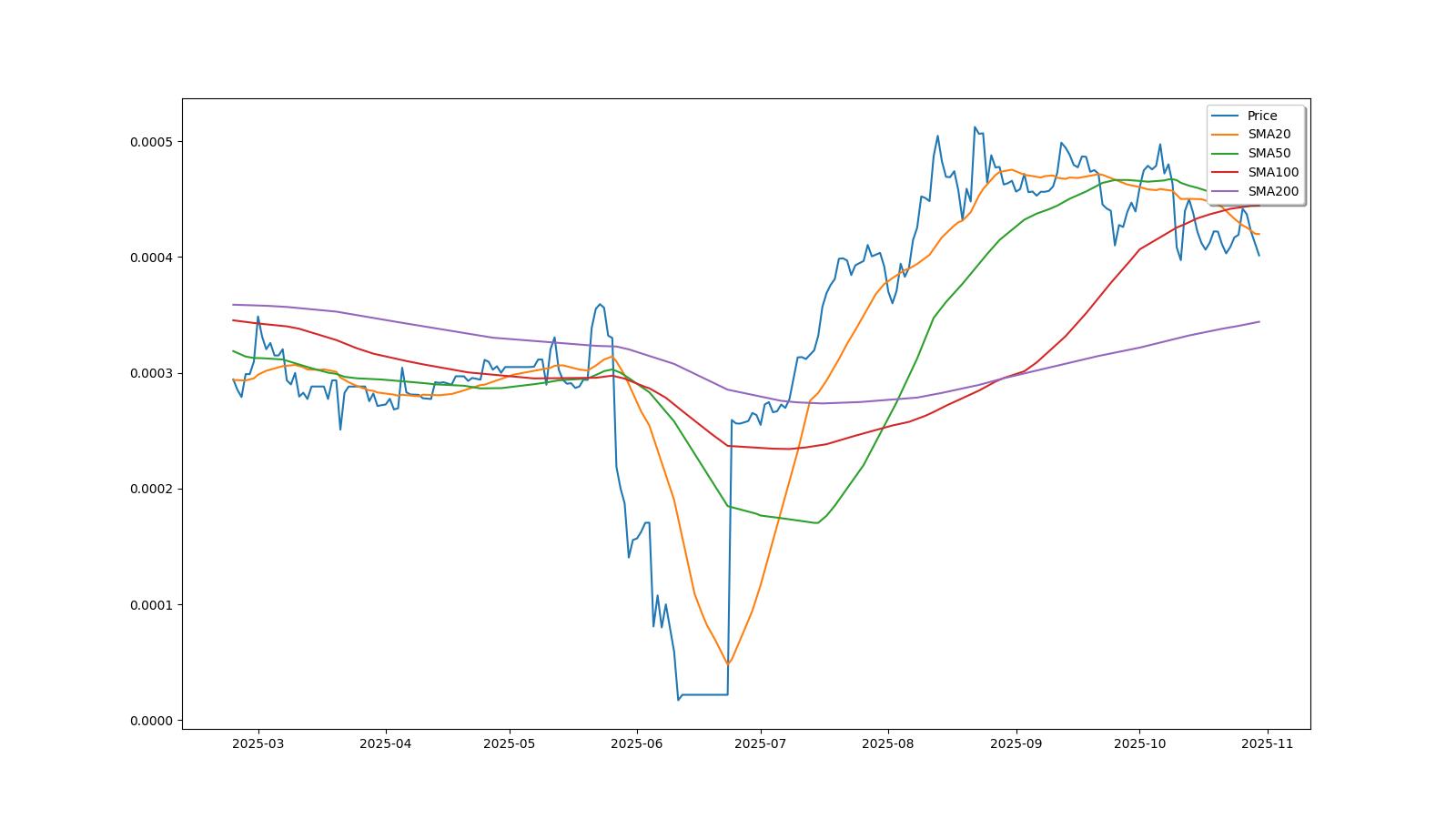 Skyrim Finance Simple Moving Averages