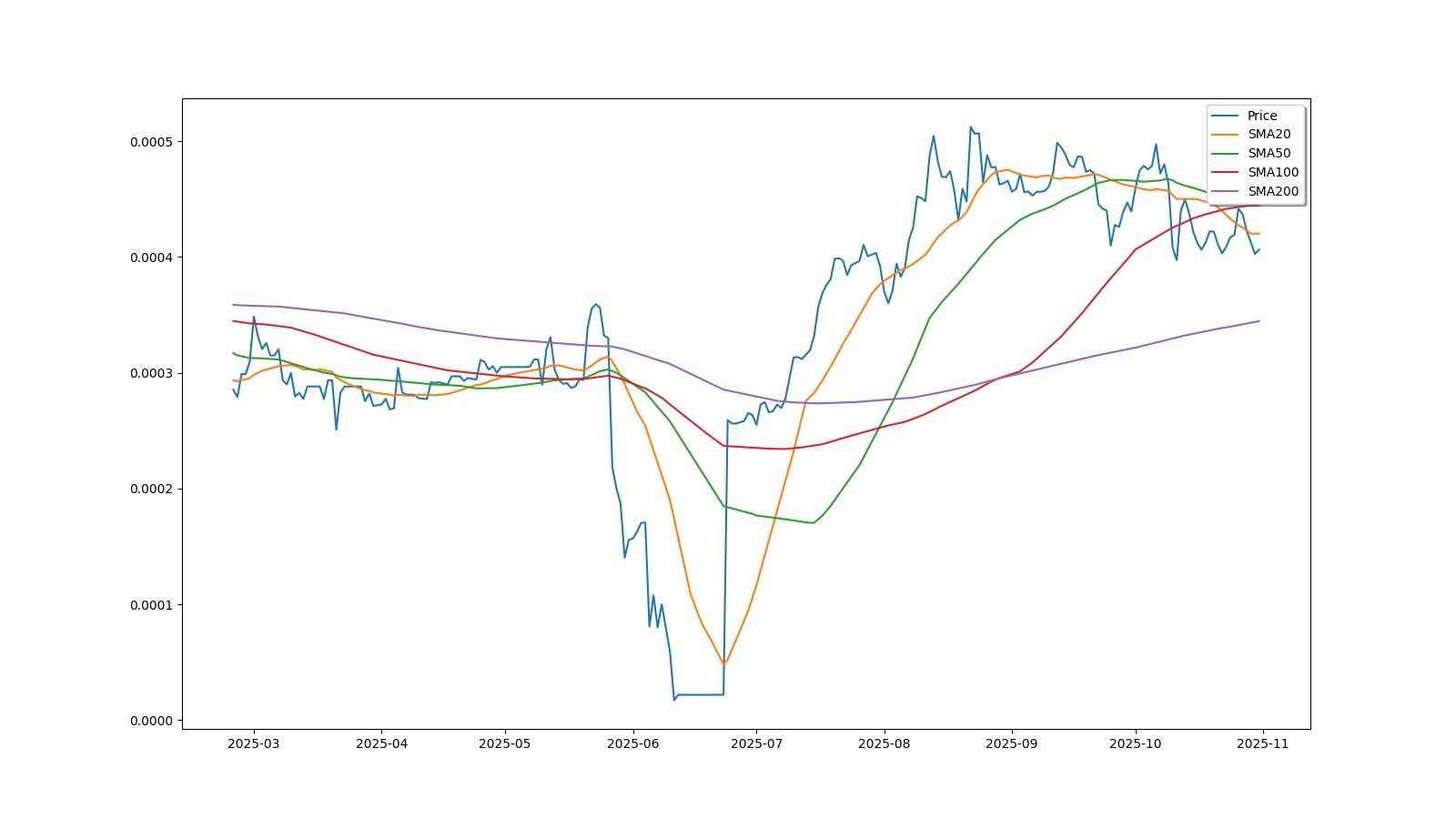 Skyrim Finance Simple Moving Averages