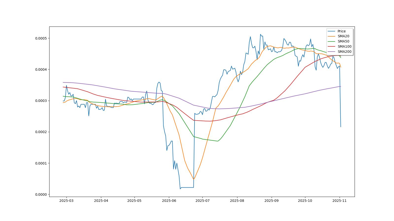 Skyrim Finance Simple Moving Averages