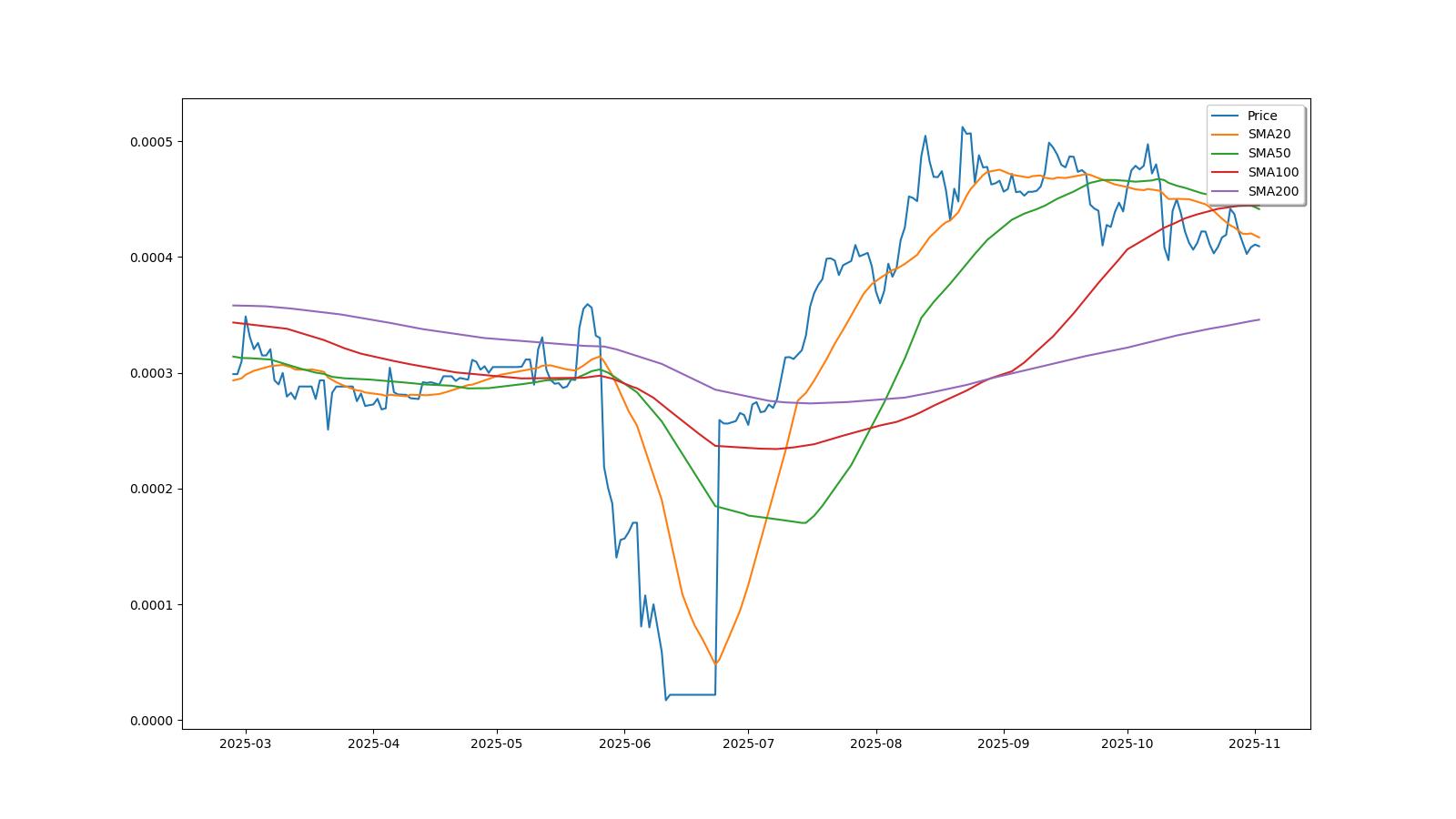Skyrim Finance Simple Moving Averages