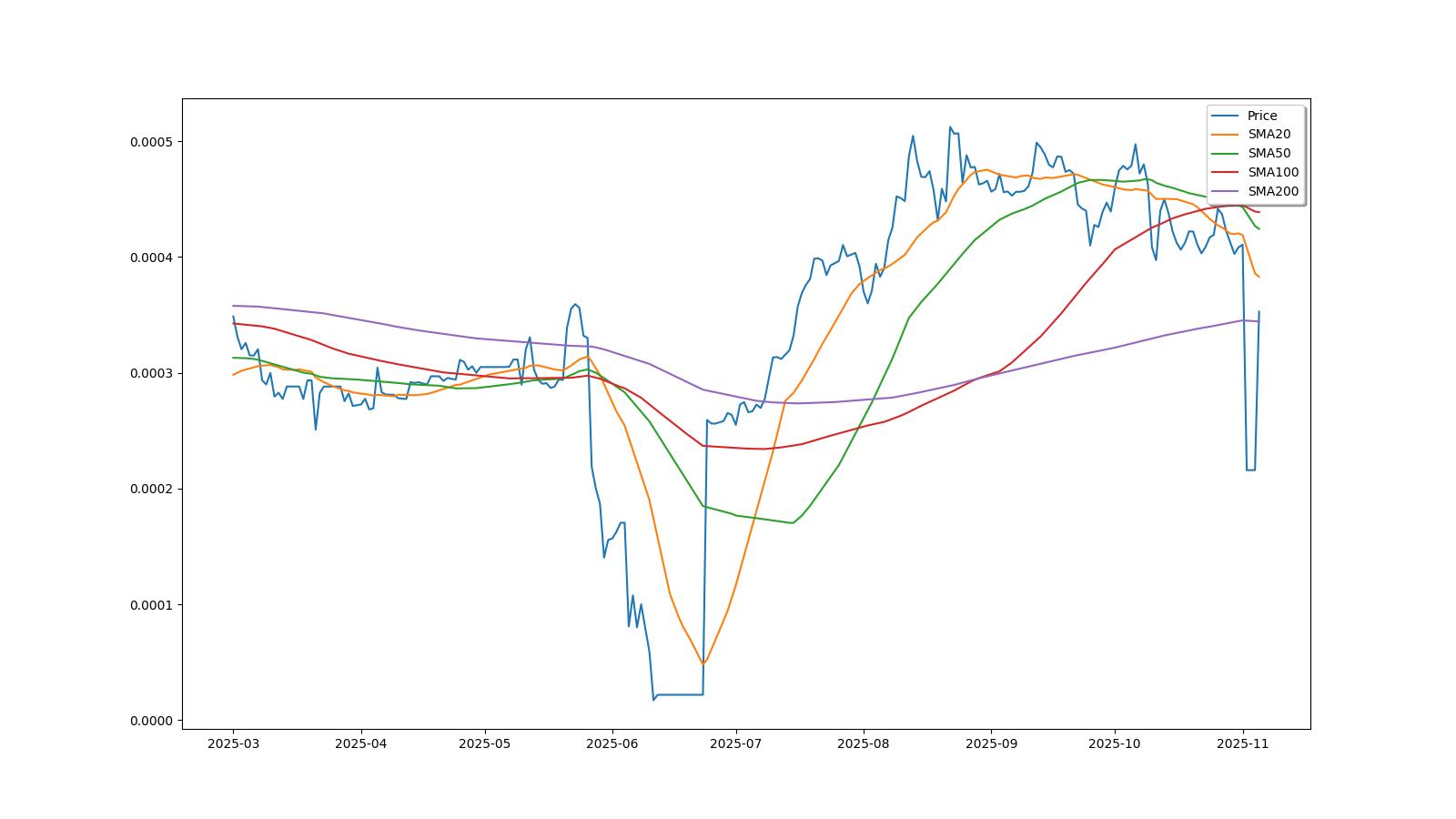 Skyrim Finance Simple Moving Averages
