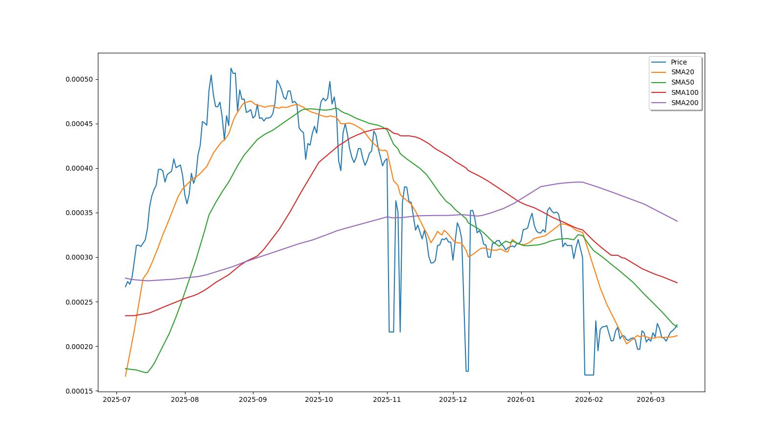 Skyrim Finance Simple Moving Averages