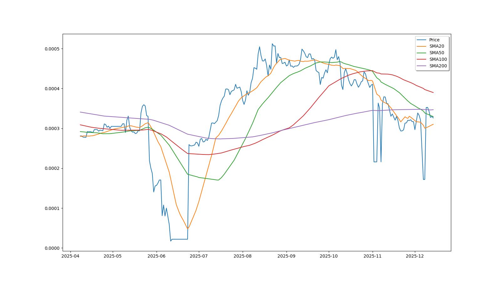 Skyrim Finance Simple Moving Averages