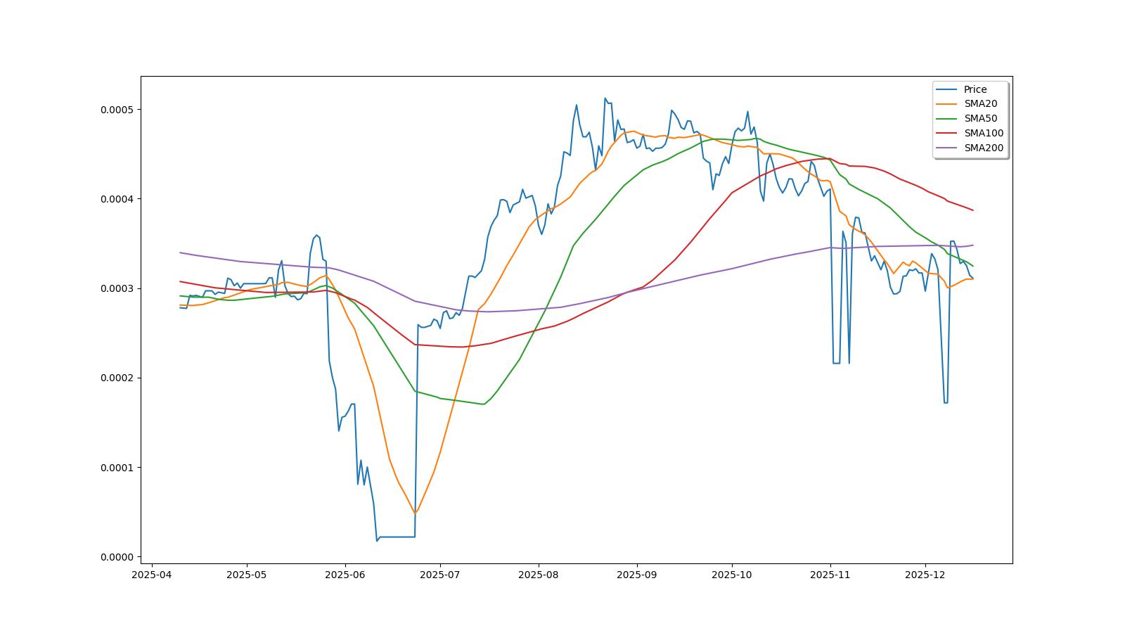 Skyrim Finance Simple Moving Averages
