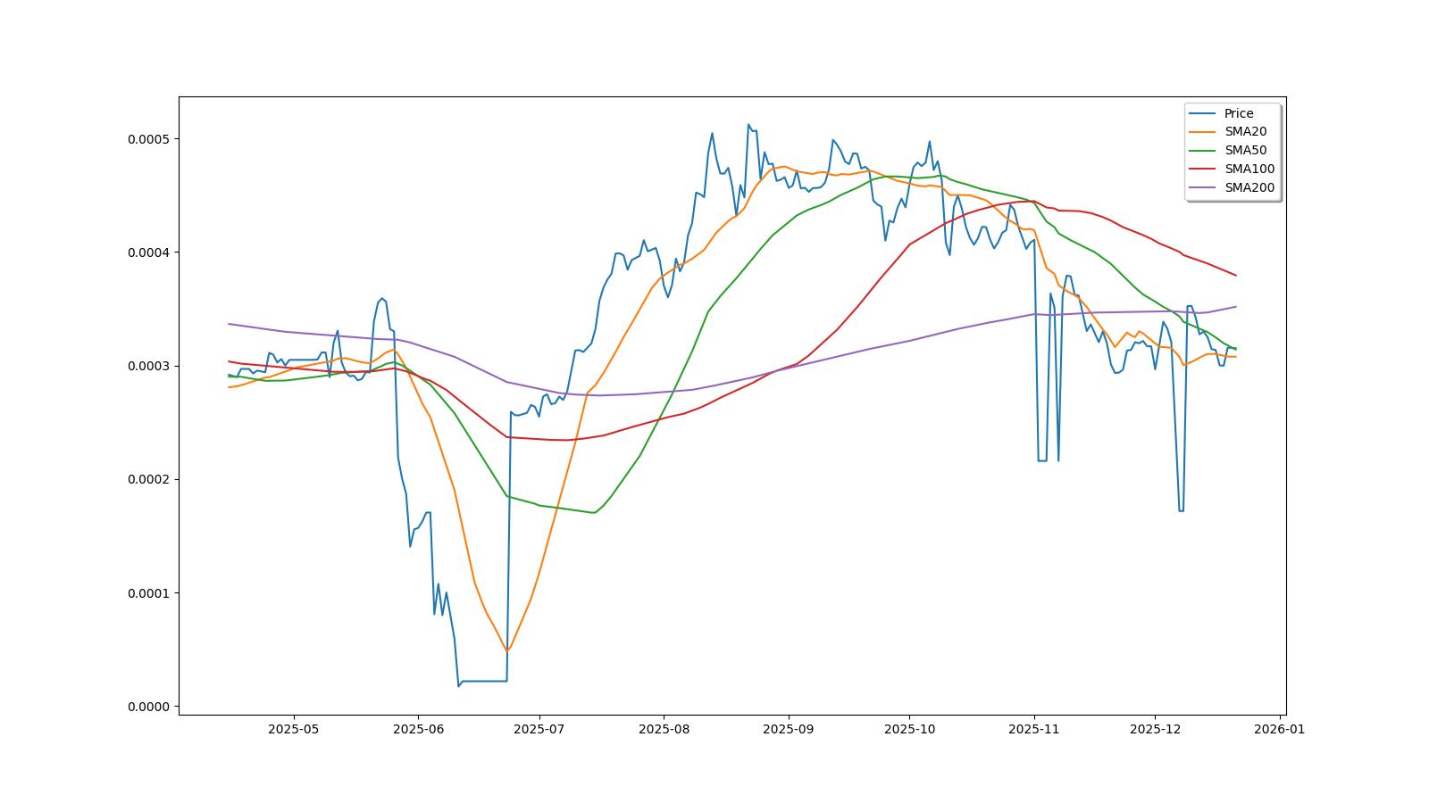 Skyrim Finance Simple Moving Averages