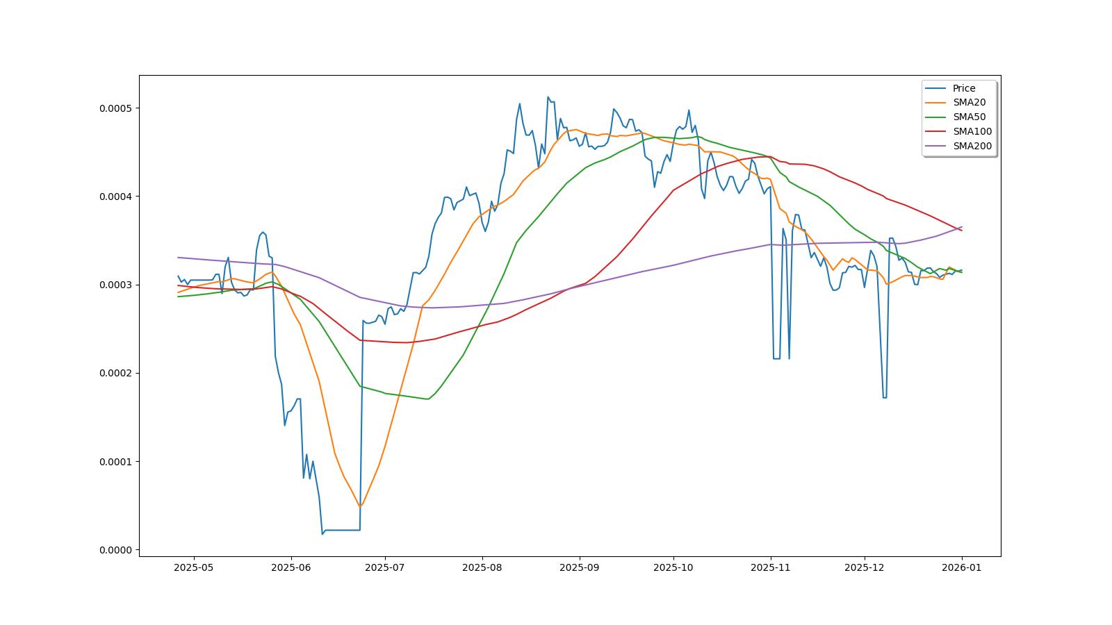 Skyrim Finance Simple Moving Averages