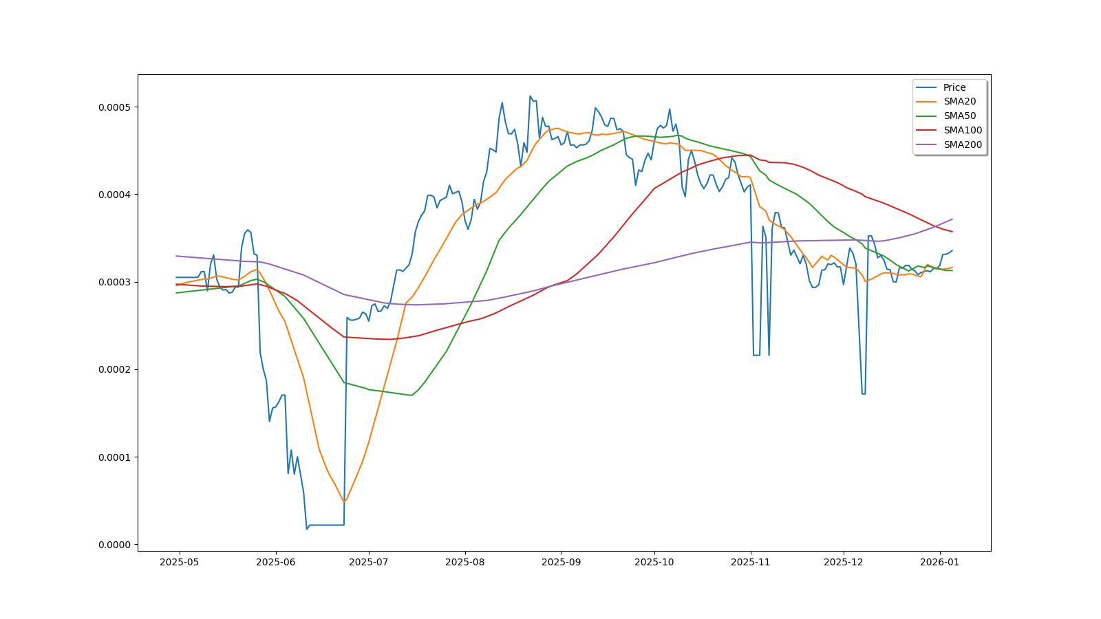Skyrim Finance Simple Moving Averages