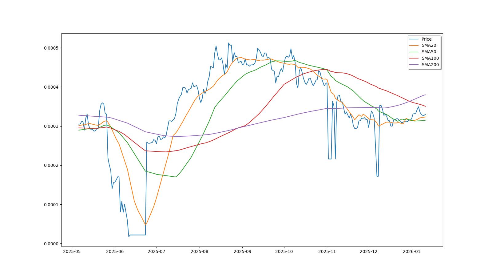 Skyrim Finance Simple Moving Averages