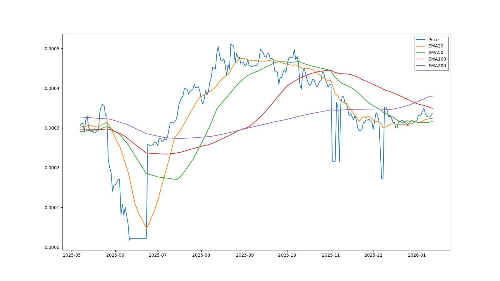 Skyrim Finance Simple Moving Averages