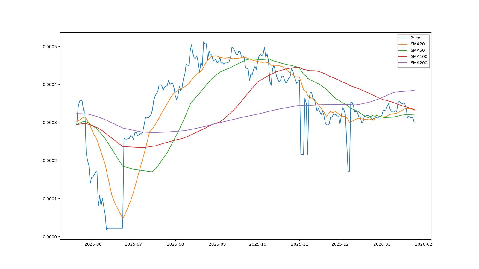 Skyrim Finance Simple Moving Averages