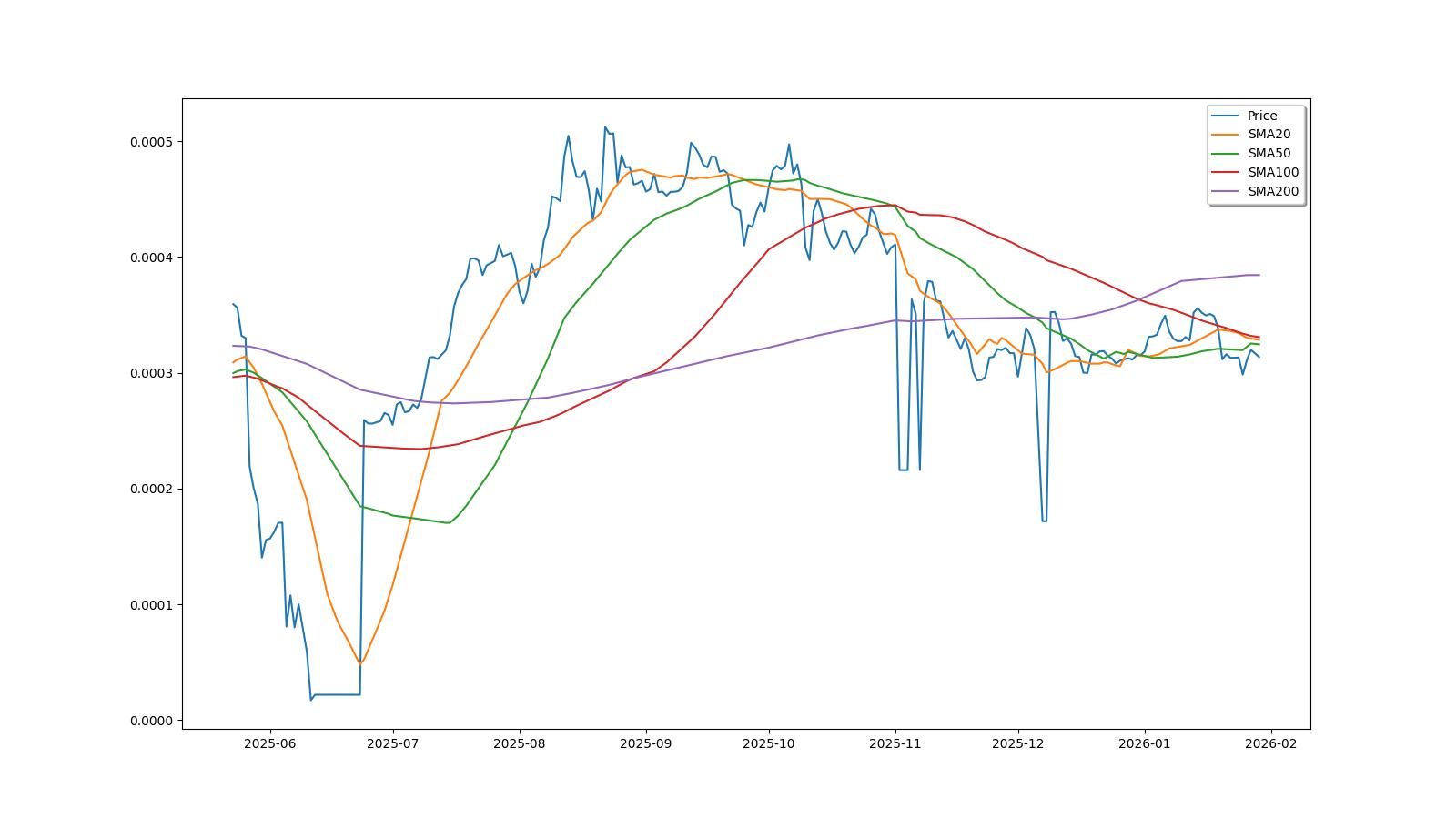 Skyrim Finance Simple Moving Averages