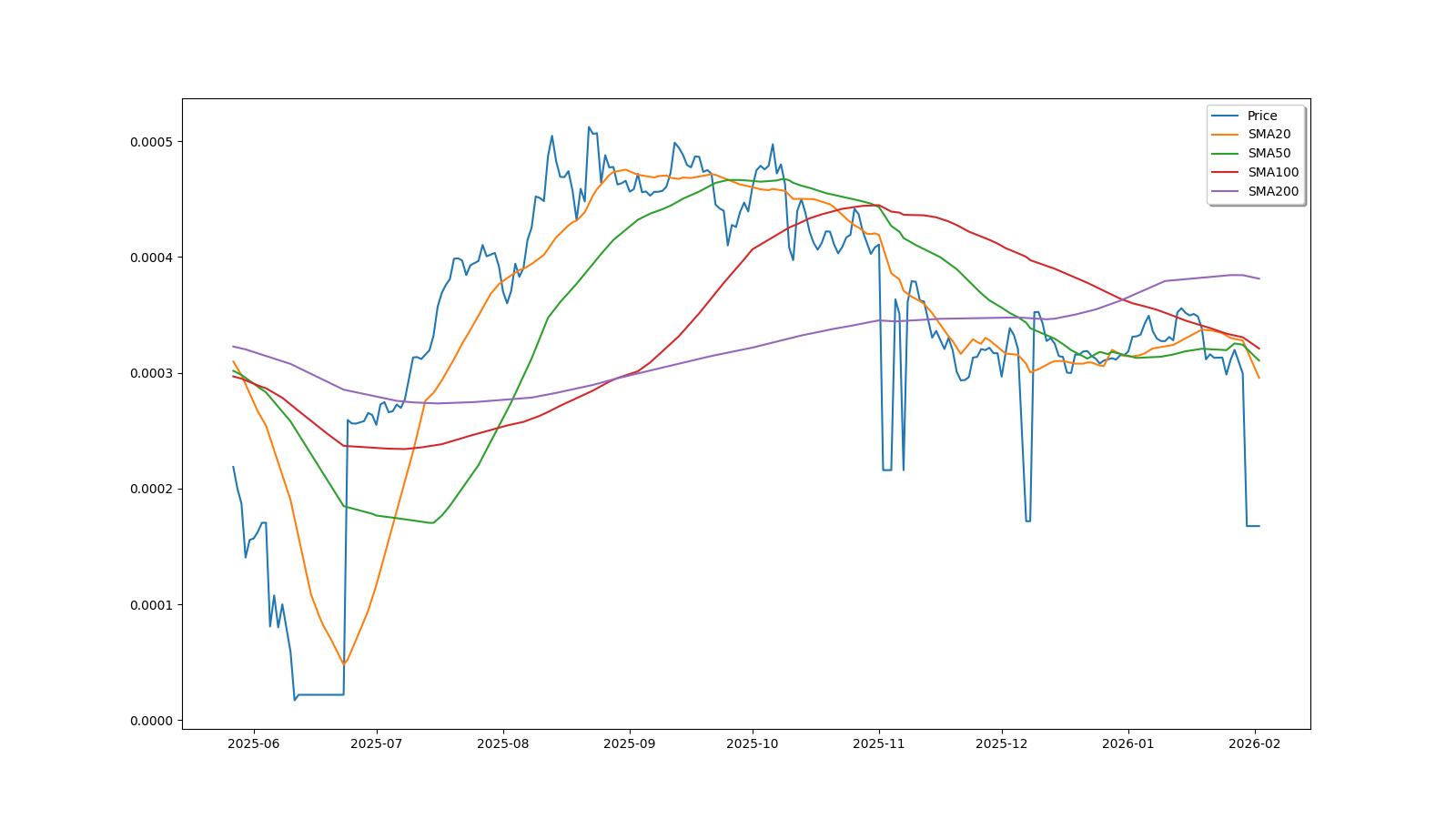 Skyrim Finance Simple Moving Averages
