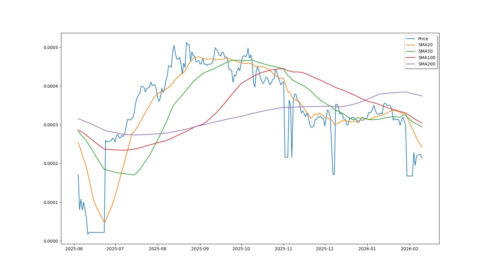 Skyrim Finance Simple Moving Averages