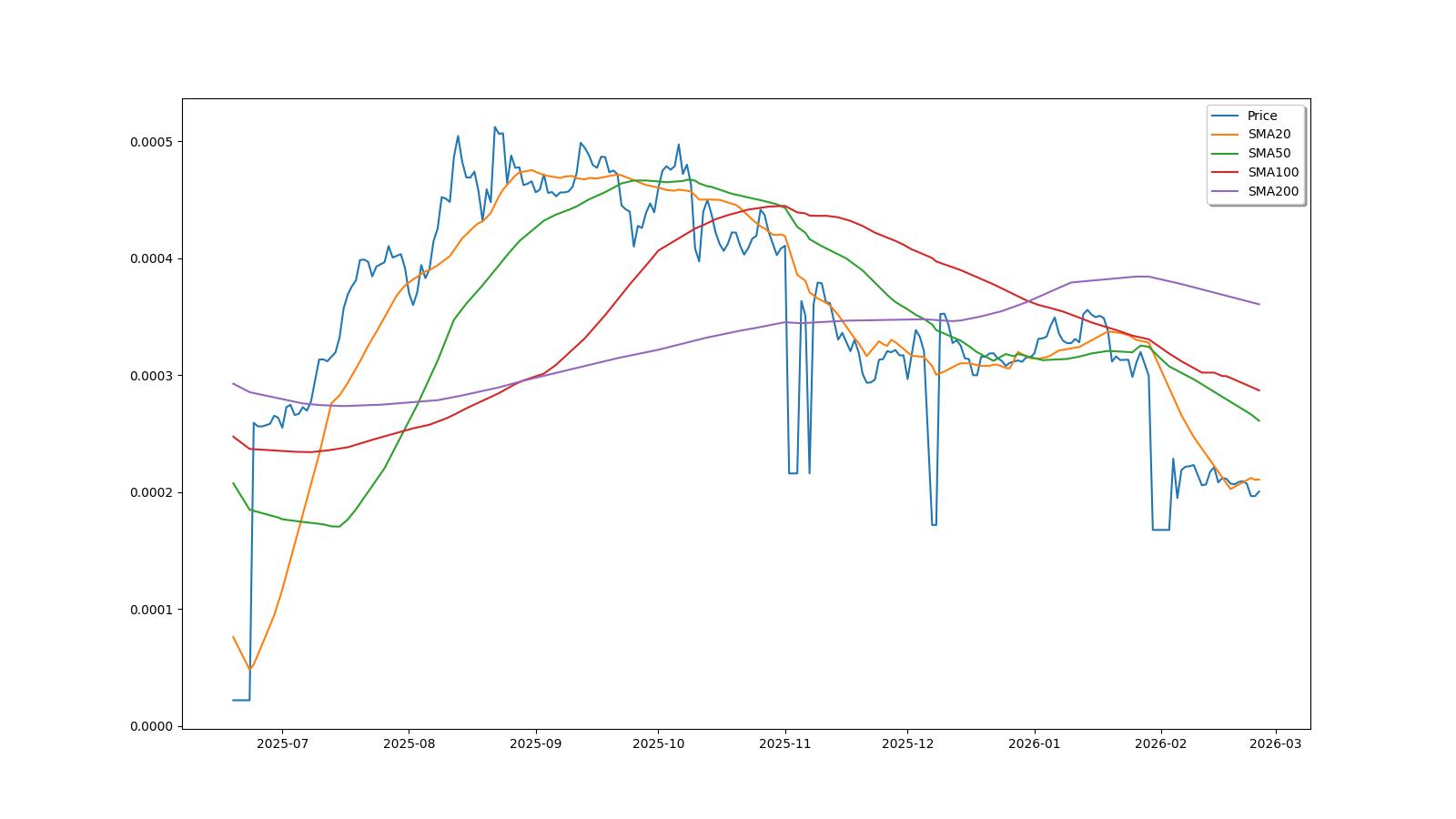 Skyrim Finance Simple Moving Averages