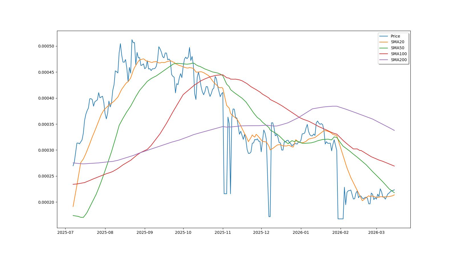 Skyrim Finance Simple Moving Averages