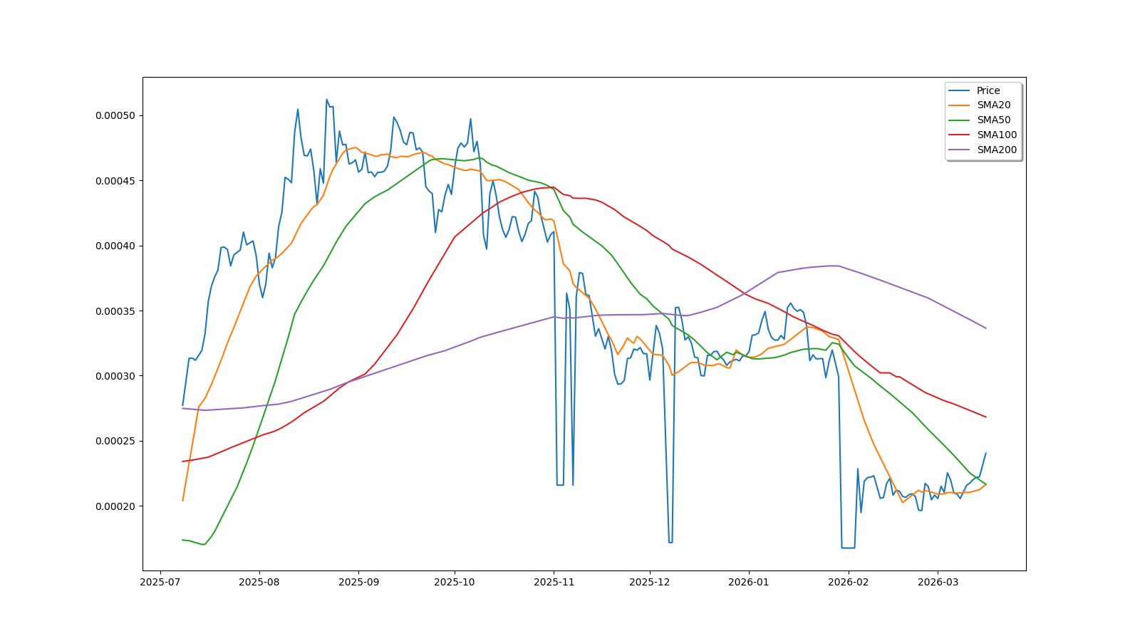 Skyrim Finance Simple Moving Averages