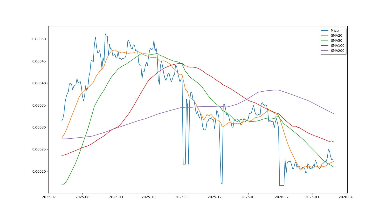 Skyrim Finance Simple Moving Averages