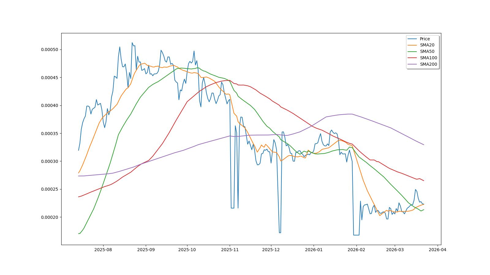 Skyrim Finance Simple Moving Averages