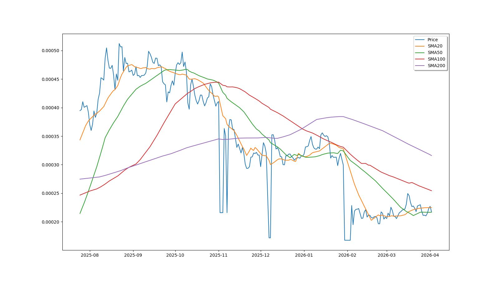 Skyrim Finance Simple Moving Averages
