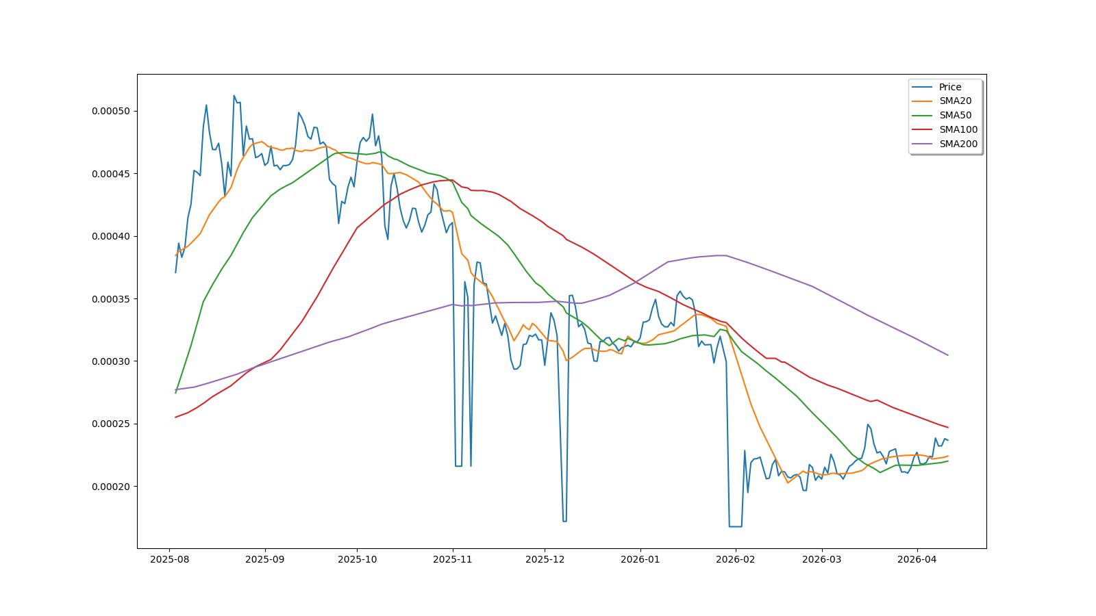 Skyrim Finance Simple Moving Averages