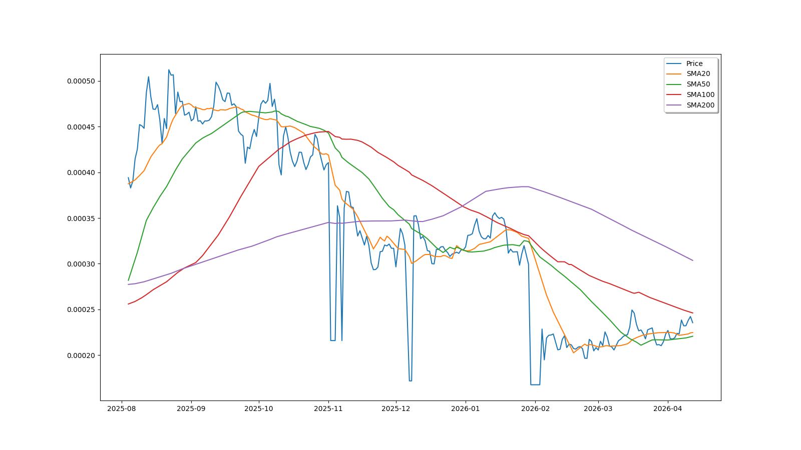 Skyrim Finance Simple Moving Averages