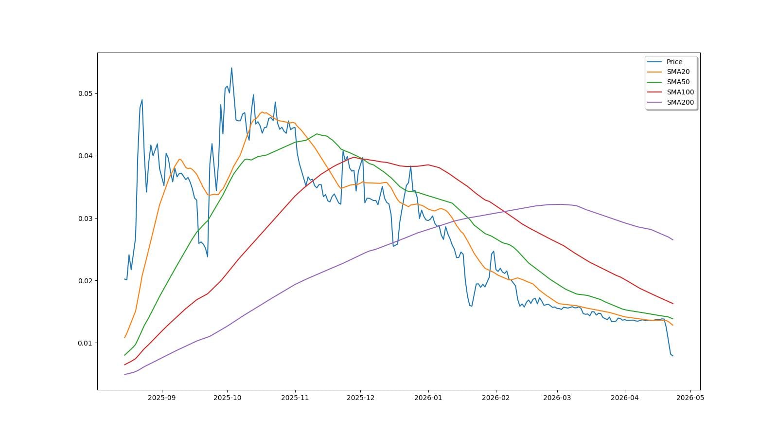 Slash Vision Labs Simple Moving Averages