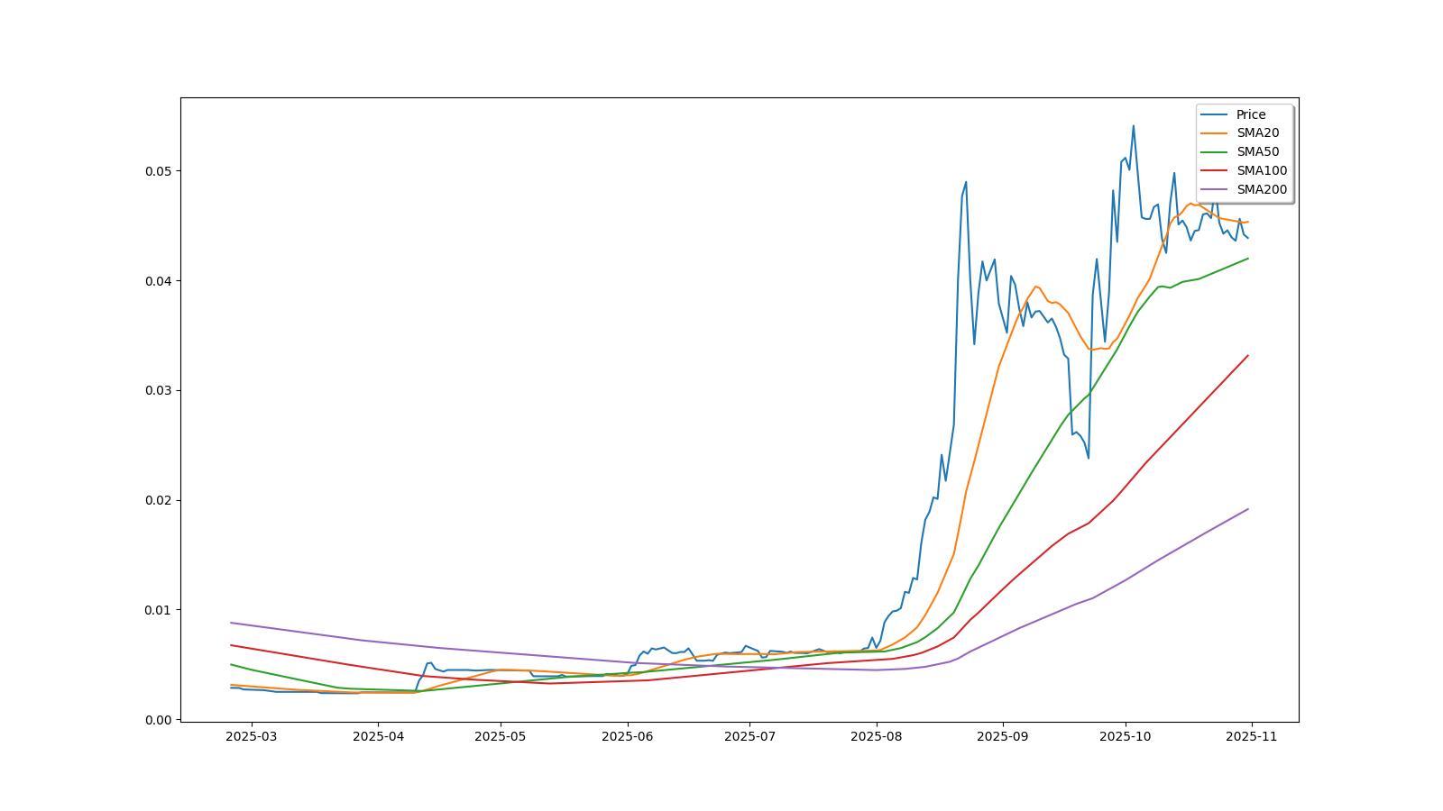 Slash Vision Labs Simple Moving Averages