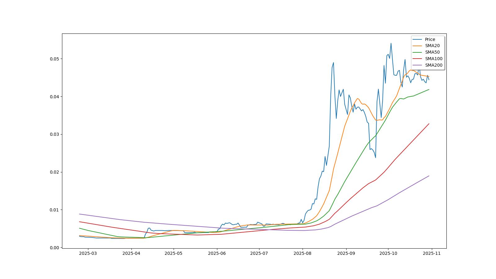 Slash Vision Labs Simple Moving Averages