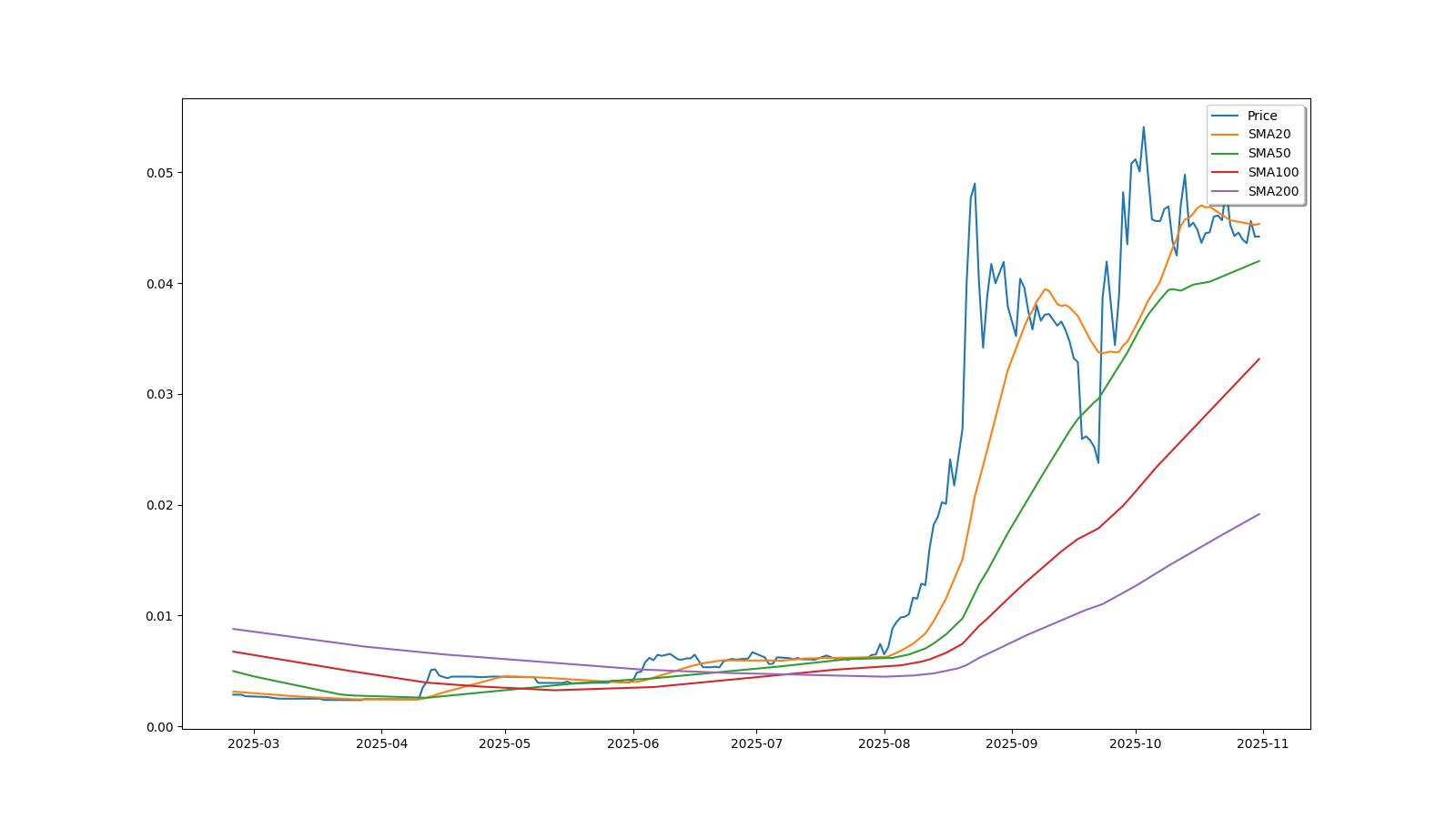 Slash Vision Labs Simple Moving Averages