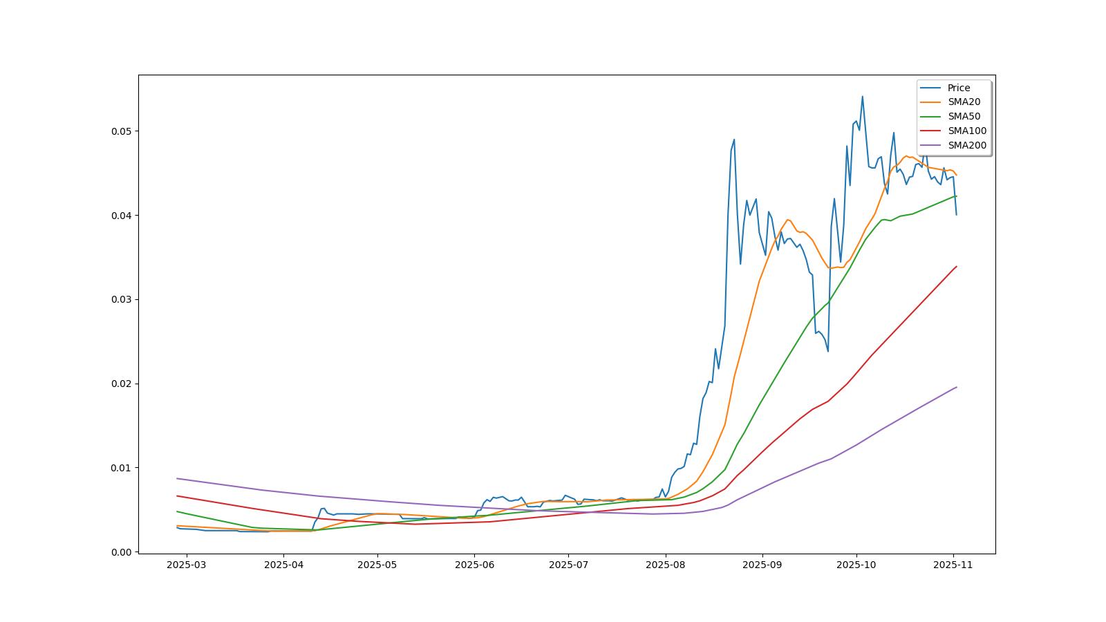 Slash Vision Labs Simple Moving Averages